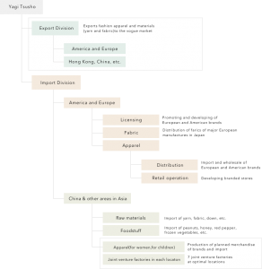 BUSINESS – YAGI TSUSHO LIMITED